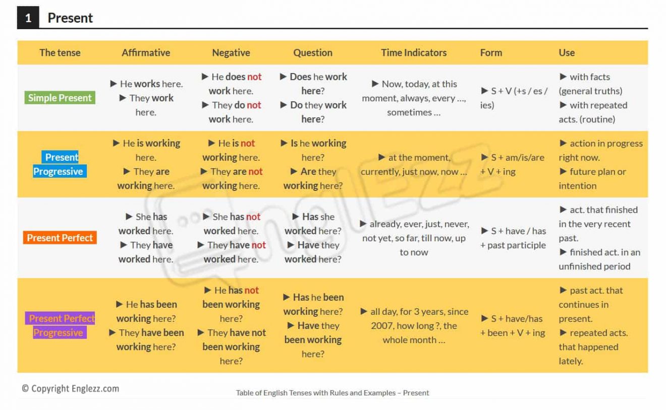 Table of English Tenses with Rules and Examples – EnglEzz